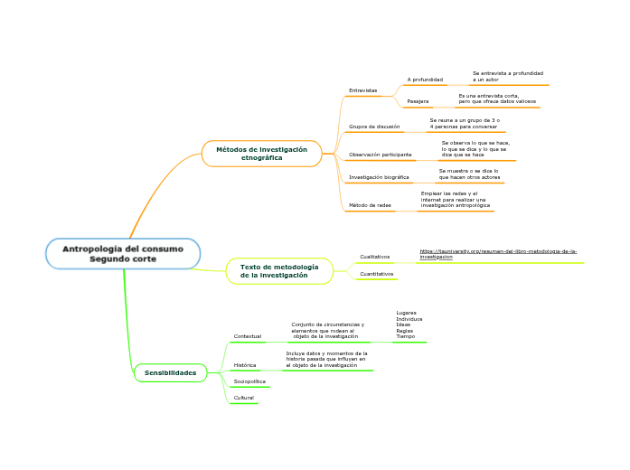 Antropología del consumo Segundo corte - Mind Map